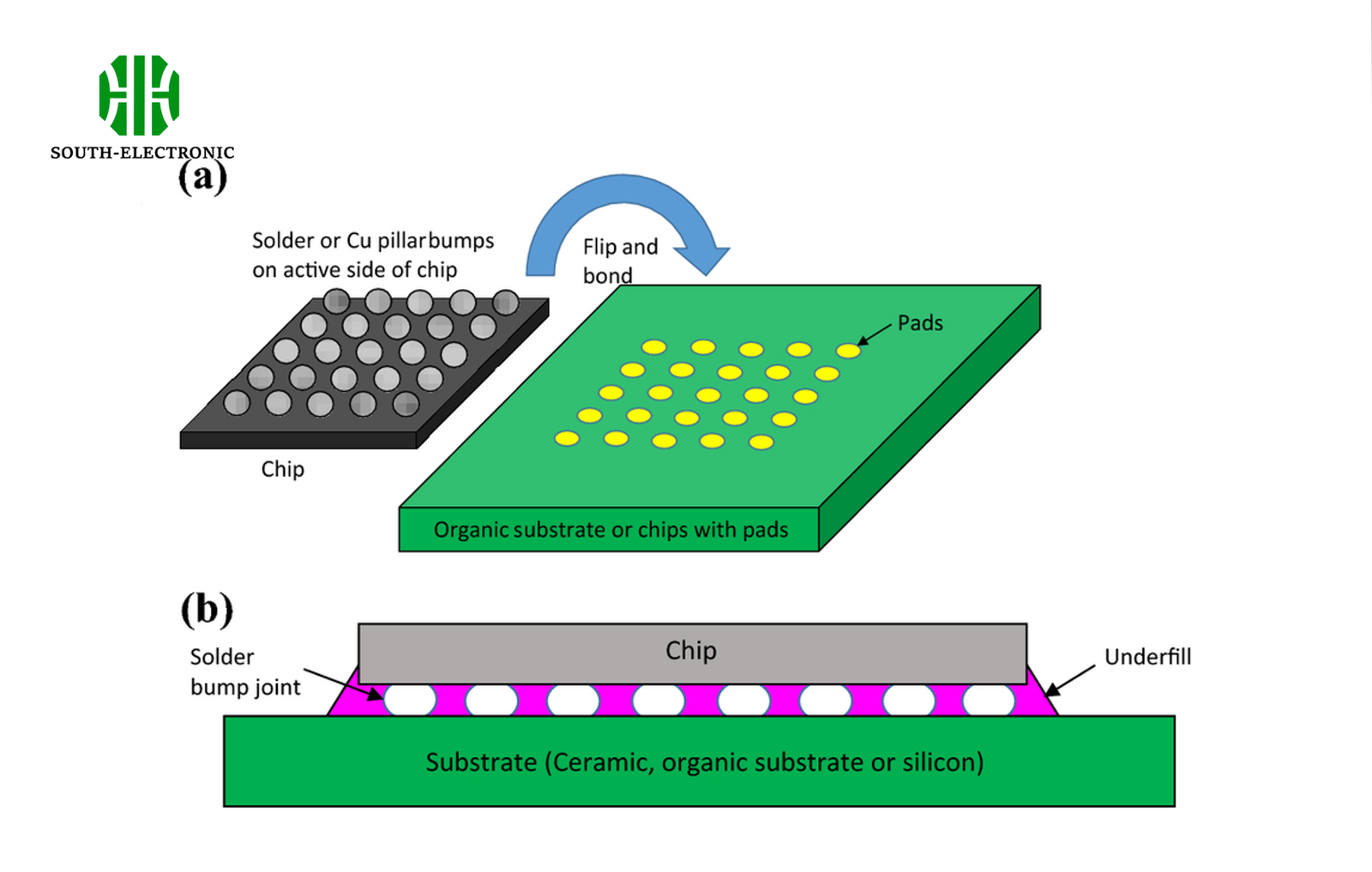 What is Flip Chip Assembly?