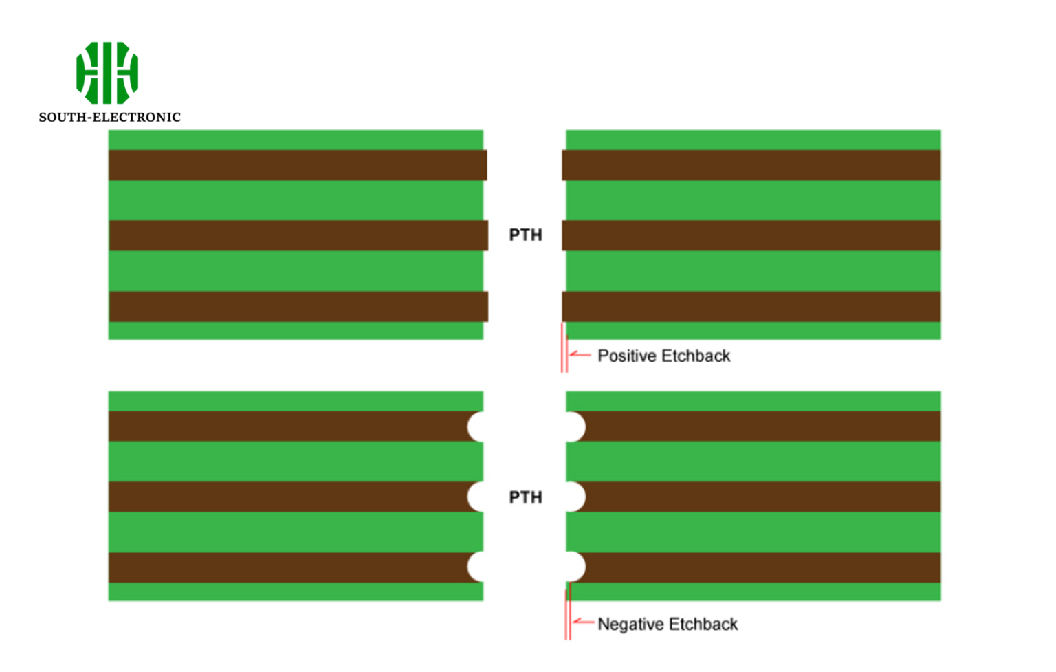 What is PCB Etchback?