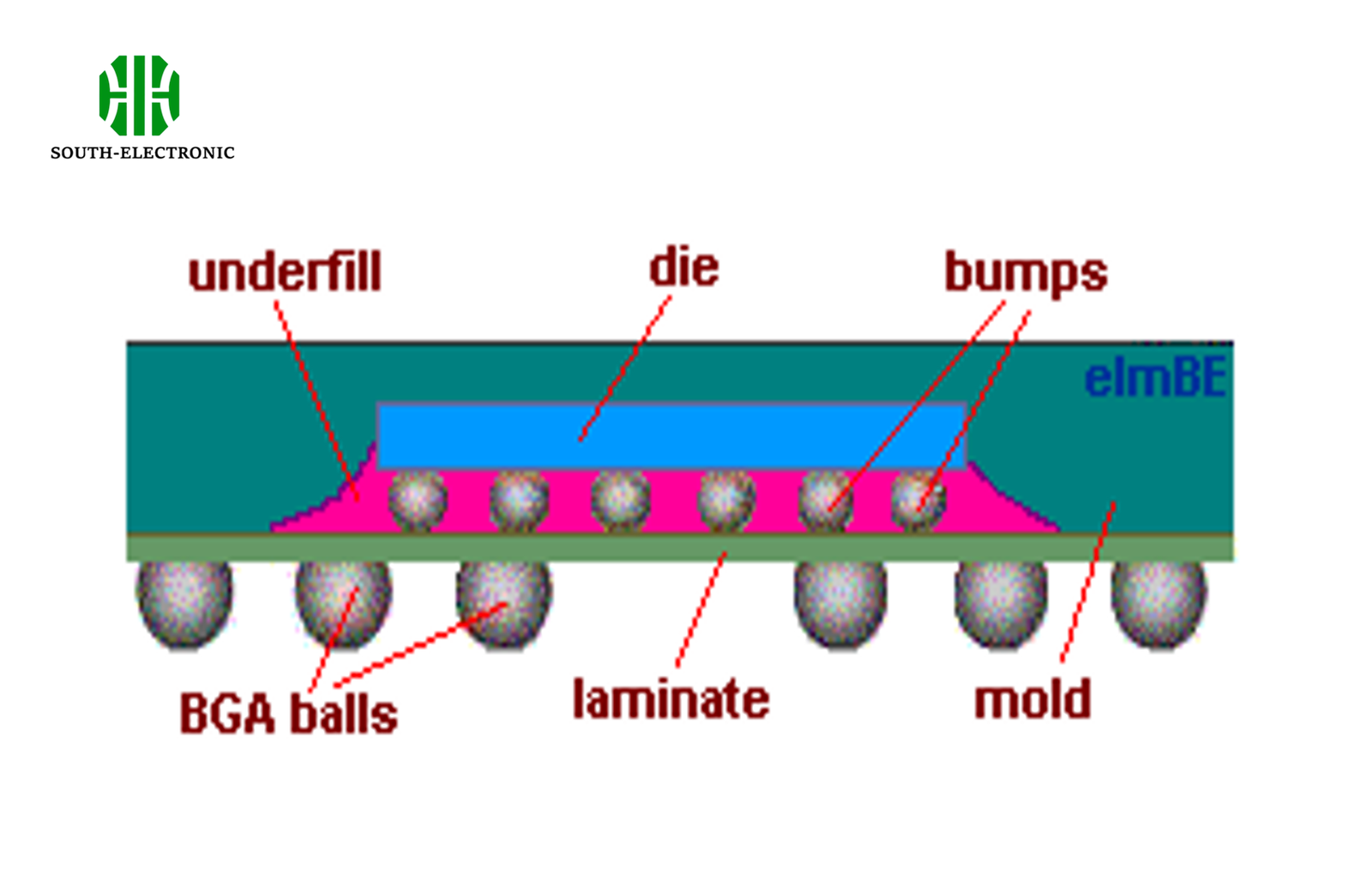 What is Flip Chip Assembly?