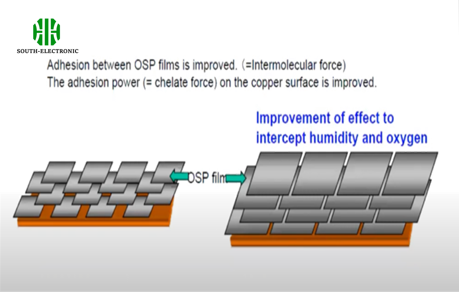 What is Organic Solderability Preservatives (OSP)?