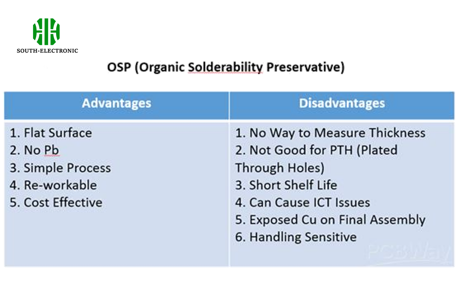 What is Organic Solderability Preservatives (OSP)?