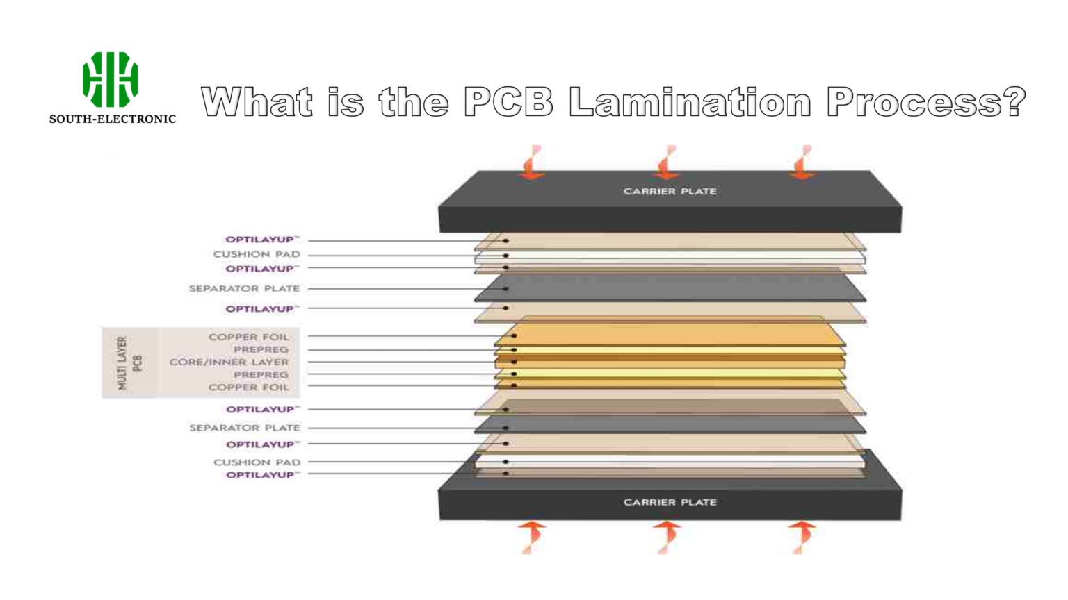 What is the PCB Lamination Process?